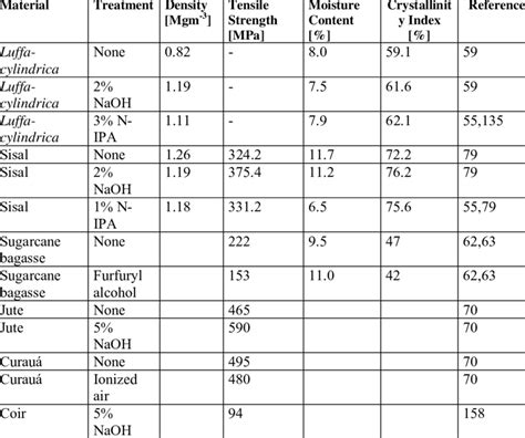 Properties Of Plant Fibers After Surface Modification Download Table