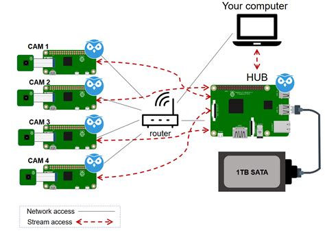 cctv raspberry pi based system with storage using motioneyeos random