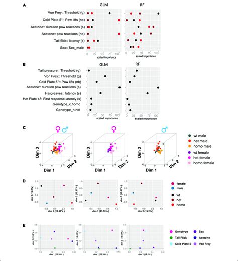 Gdaphen Analyses To Identify The Variables Contributing The Most To