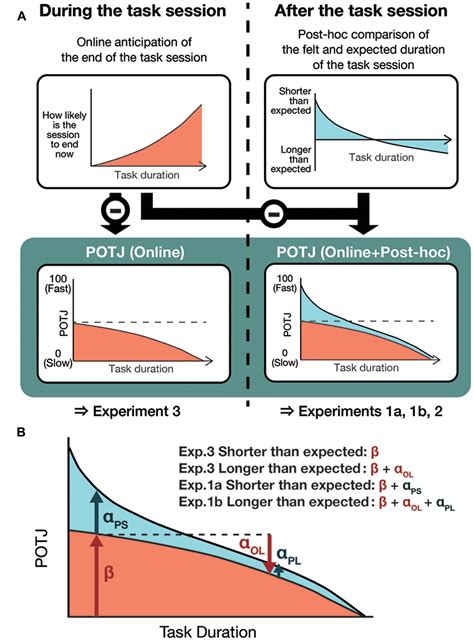 Frontiers Passage Of Time Judgments Is Relative To Temporal Expectation