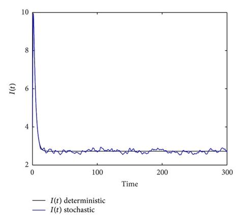 Deterministic And Stochastic Trajectories Of Models 1 And 2 With
