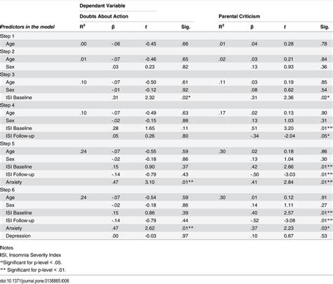 Longitudinal Linear Regression Analyses With Follow Up Perfectionism As