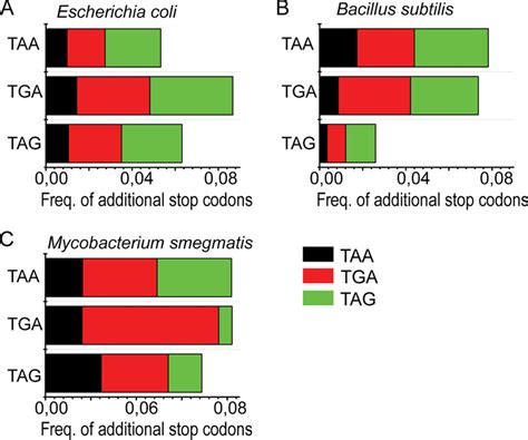 Occurrence Of Downstream Additional Stop Codons The Occurrence Of