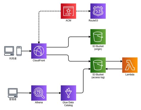 cloudfront s3 lambda athenaで作る簡易ロギング環境 sprocket inc