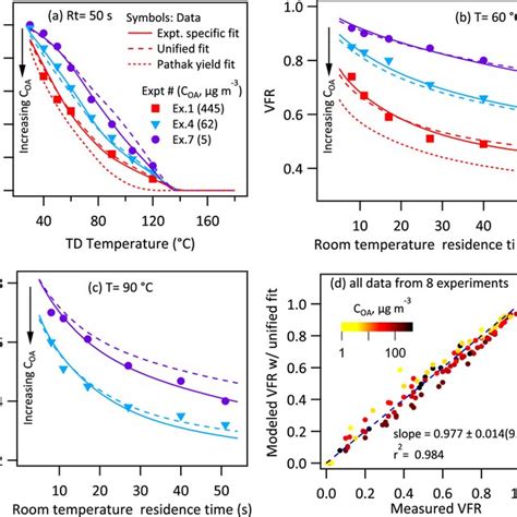 A−c Measured Symbols And Modeled Lines Volume Fraction Remaining