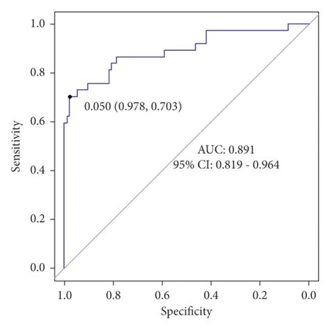 Internal Validation Of The Nomogram Model A Roc Curve And B