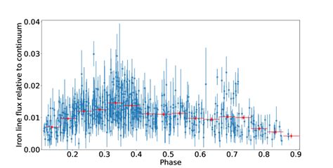 The Fe Kα Flux Relative To The Continuum Flux In The 7 20 Kev Range