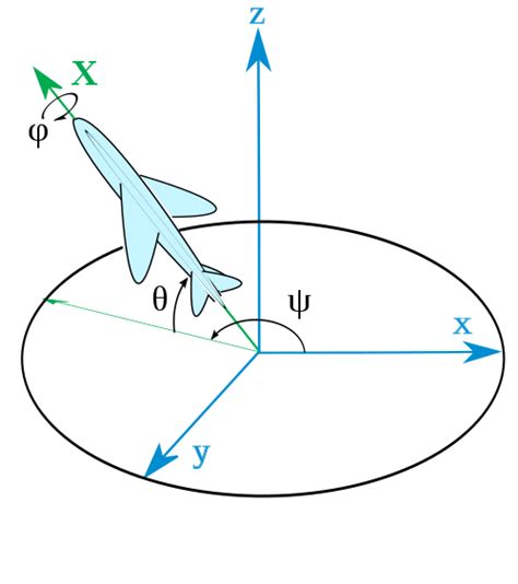 Euler Angles Wikipedia