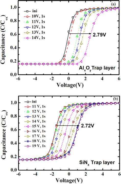High Frequency Capacitance Voltage Curve Under Different Programming