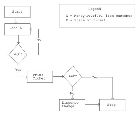 importance of flowcharts when developing information systems eternal