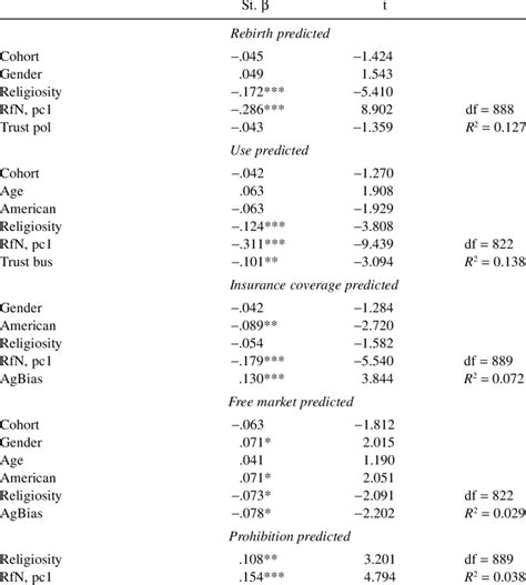 Best Fitting Regression Models Predicting The Preference To Be Born