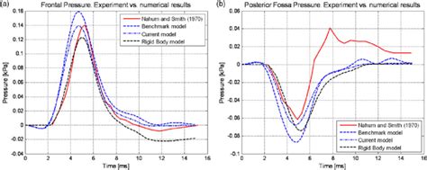 Experiment Vs Numerical Model A Frontal Pressure Data And B