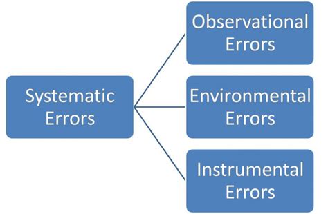What Are Errors In Measurement Different Types Of Errors With Calculation