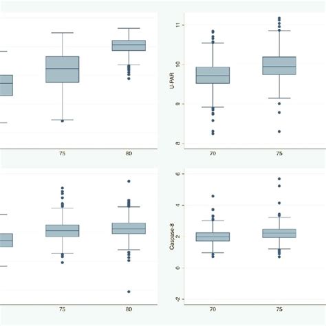 Box Plot Showing The Normalized Protein Expression Npx Values For The