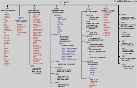 the linux file system hierarchy graphical guide mypapit gnu linux
