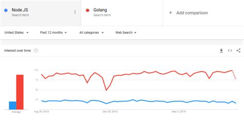 node js vs golang comparision for app back end development