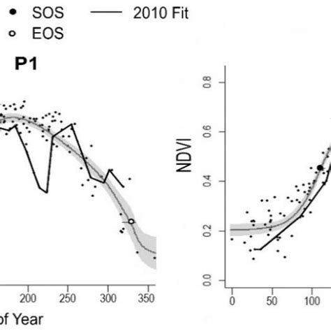 The Temporal Dynamics Of Ndvi On The Sites Dominated By Pinus