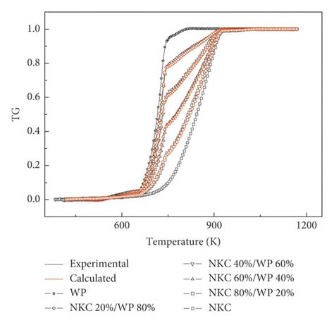 Comparison Between Experimental Data And Calculated Values 10 K Min