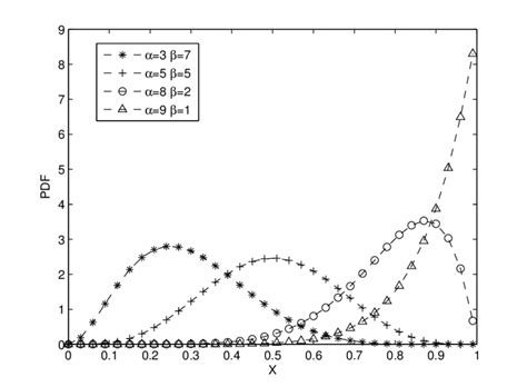 Pdf Of Beta Distribution With Parameter α And β Download Scientific