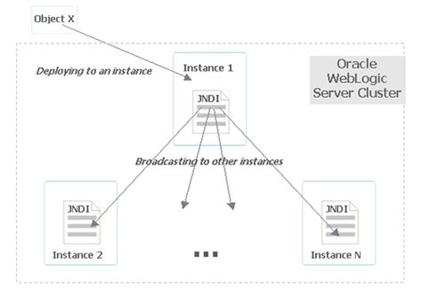 setting up configuring and using an oracle weblogic server cluster