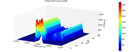 3dplot 等高線 色 統一