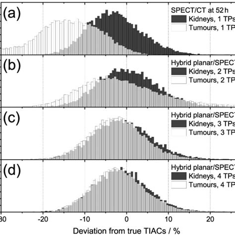 Comparison Of The Frequency Distribution Of The Deviations Between The