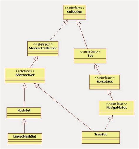 java collection framework class hierarchy ~ beginners java