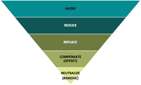 greenhouse gas mitigation hierarchy sustainable columbia
