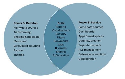 comparing power bi desktop and the power bi service power bi