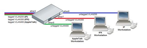 Mac Based Vlan Mikrotik Quick Setup