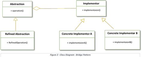 What Is Bridge Design Pattern Java Code Gists