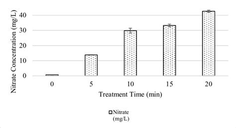 Concentration Of Nitrates No3 − Produced In Paw Under Different
