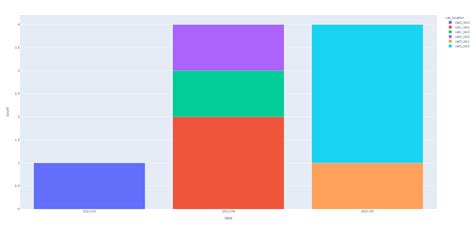 how to groupby multiple columns using python and pandas