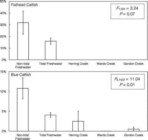 Results Of Logistic Regression Used To Analyze Binary Differences In