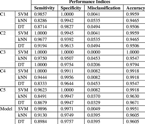Comparison Of Confusion Matrix Indices Among Svm Knn And Dt