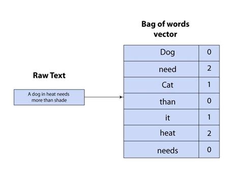 bag of words 画像