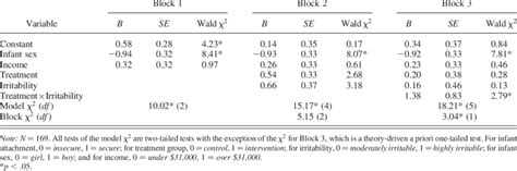 summary of hierarchical logistic regression analysis for predicting