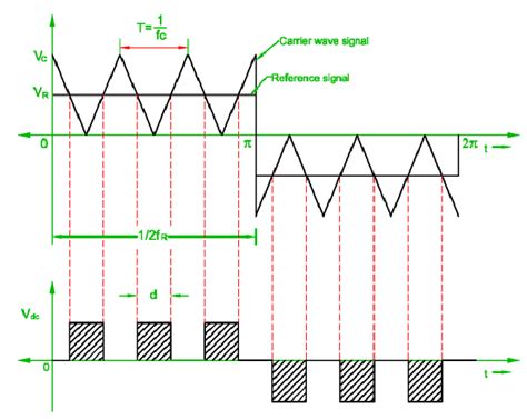 Waveform Of Multi Pulse Width Modulation [3] Download Scientific Diagram
