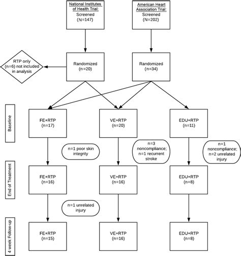 Flow Chart Of The 2 Randomized Controlled Clinical Trials Used For Data
