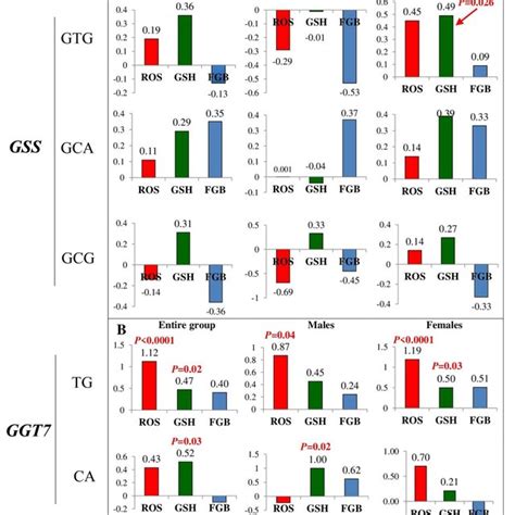 Tissue Specific Eqtl Analysis For The Polymorphisms Of Gss And Ggt7