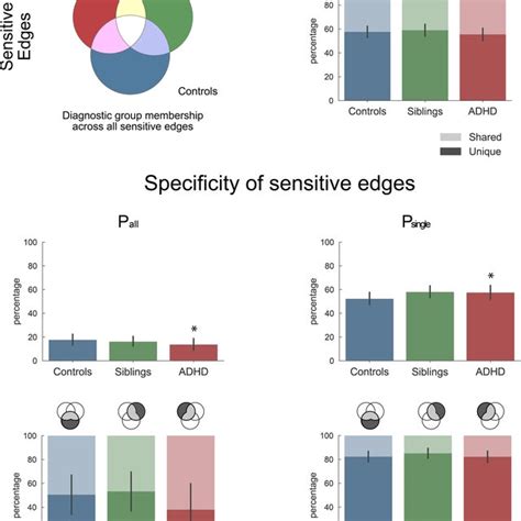 Sensitivity To Task Modulation Description Of Total Connectivity