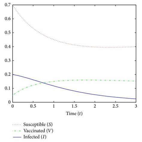 A Simulation Of S For The Deterministic And Stochastic Models With R 0