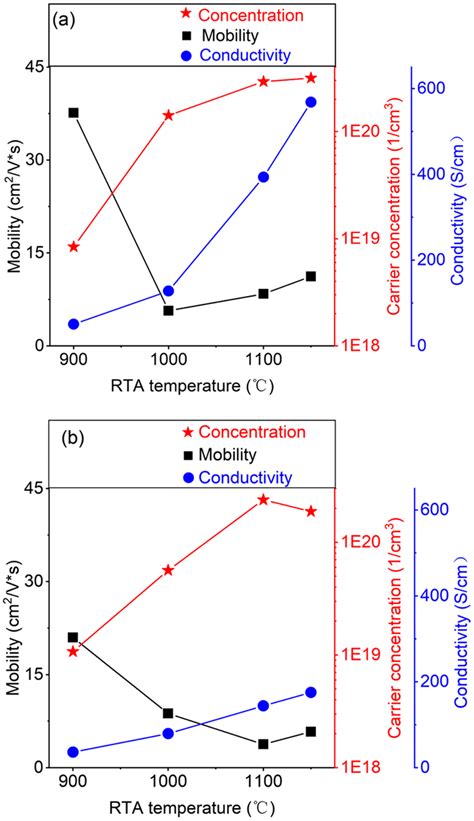Hall Measurement Results Mobility Carrier Concentration And