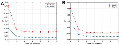 An Open Closed Loop Iterative Learning Control For Trajectory Tracking