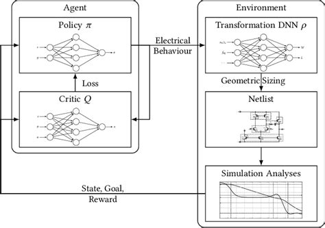 Figure 1 From Deep Reinforcement Learning For Analog Circuit Sizing