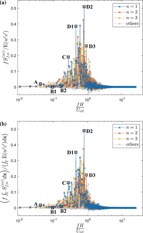 Spectral Proper Orthogonal Decomposition Cospectrum Single Sided
