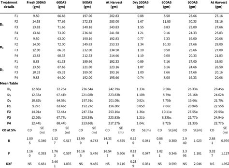 Impact Of Sowing Dates And Nutrient Levels On Leaf Area Cgr And Rgr Of