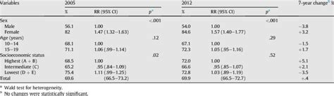 Prevalence Of Physical Inactivity And Adjusted Prevalence Ratios