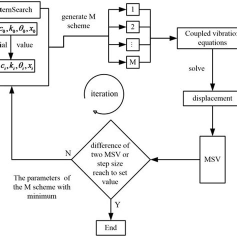 The Flow Diagram Of Numerical Optimization Algorithm Download