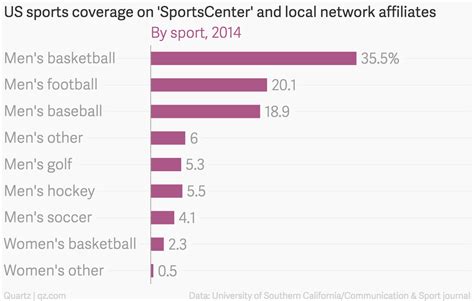 there is less women s sports coverage on tv news today than there was